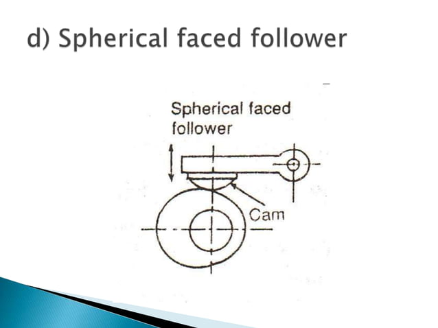 UNIT-III CAM and Follower mechanics of machine | PPT