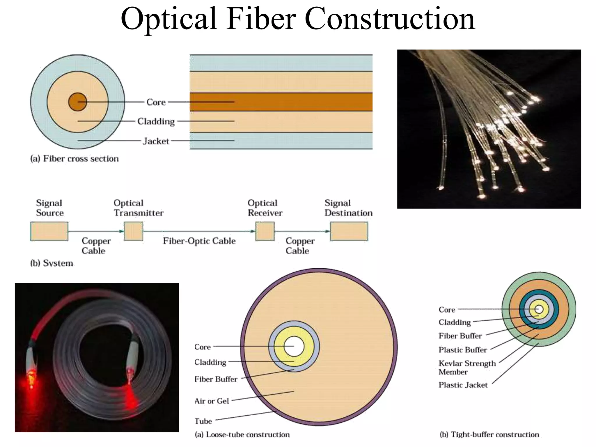 coherence optical fibre unit iii | PPTX