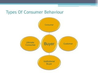 Unit-III Consumer Behaviour meaning, concept, features.pptx