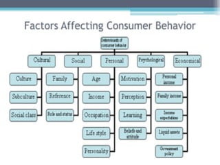 Unit-III Consumer Behaviour meaning, concept, features.pptx