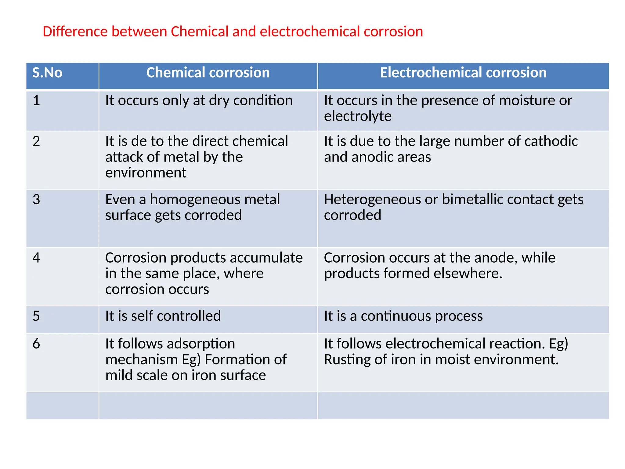 Corrosion, types and prevention method- Corrosion by o2, water ...