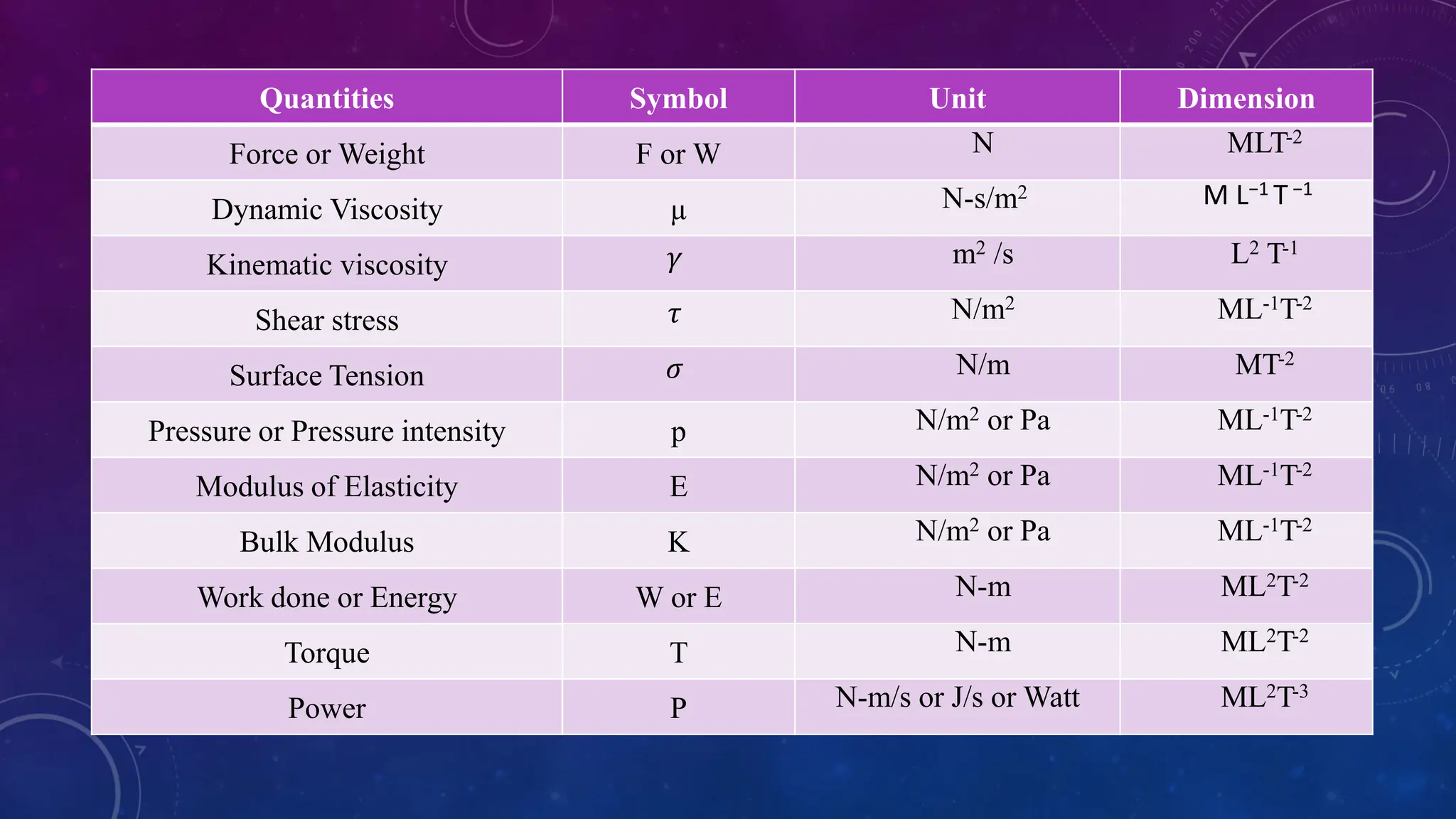 UNIT-III FMM. DIMENSIONAL ANALYSIS | PDF