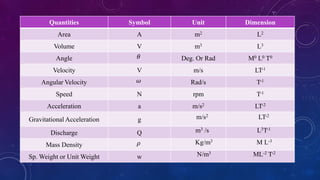 UNIT-III FMM. DIMENSIONAL ANALYSIS | PDF