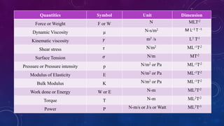 UNIT-III FMM. DIMENSIONAL ANALYSIS | PDF