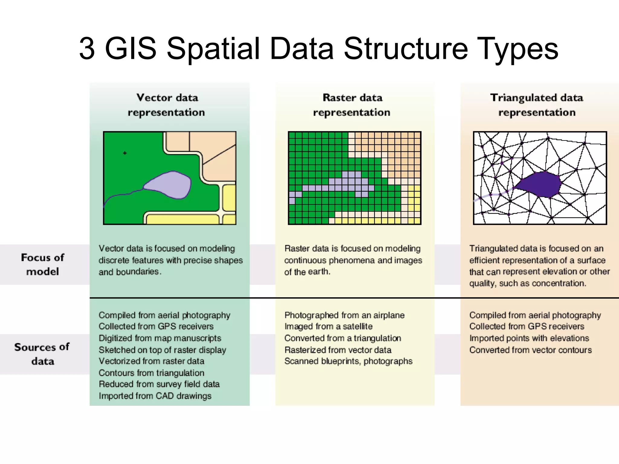 UNIT - III GIS DATA STRUCTURES (1).ppt