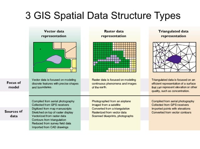 UNIT - III GIS DATA STRUCTURES (1).ppt
