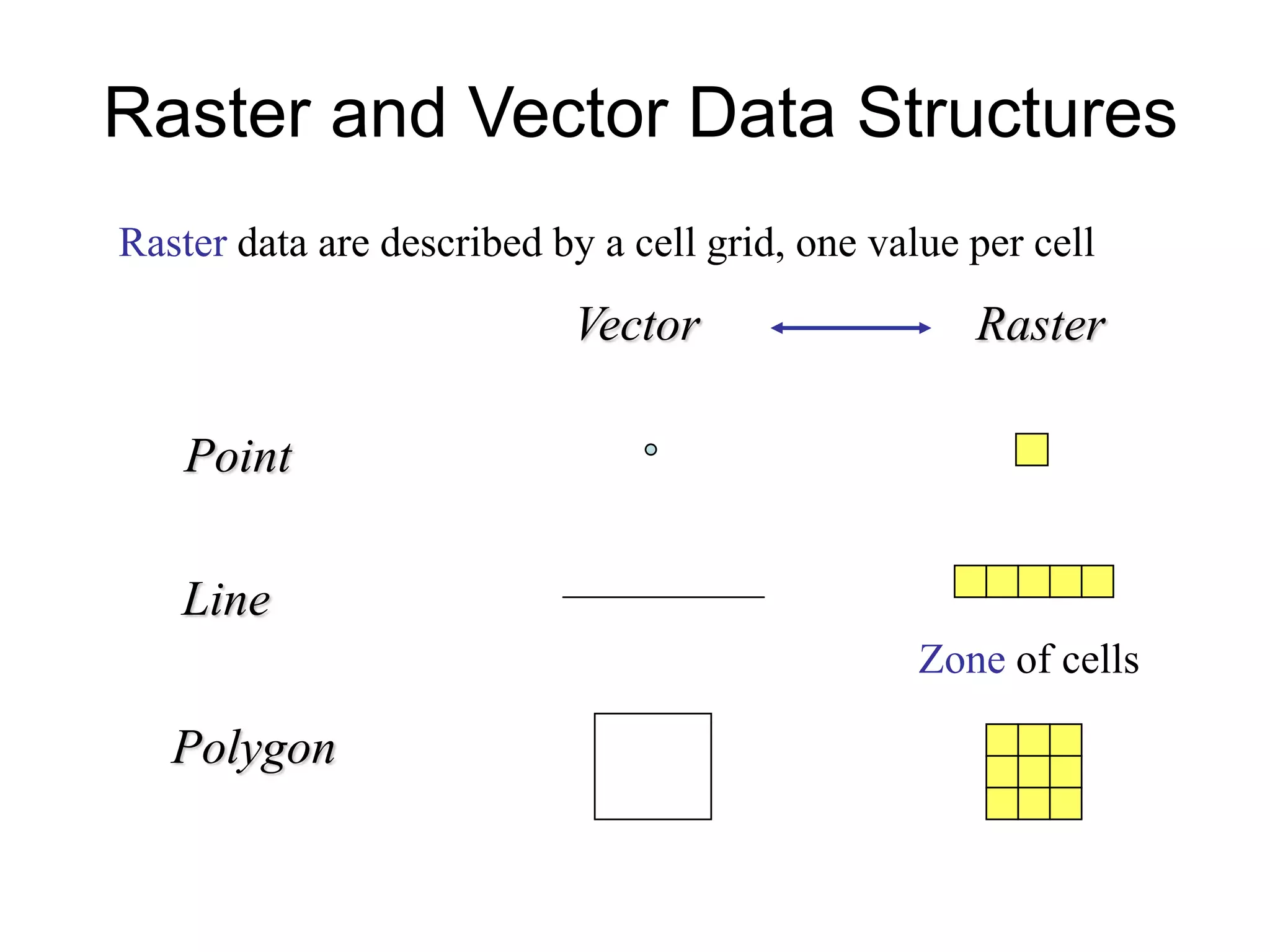 UNIT - III GIS DATA STRUCTURES (2).ppt