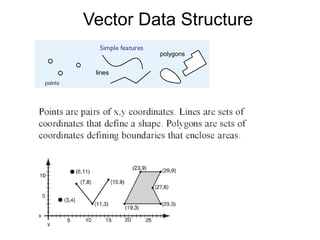 UNIT - III GIS DATA STRUCTURES (2).ppt