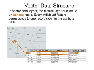 UNIT - III GIS DATA STRUCTURES (2).ppt