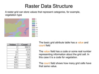 UNIT - III GIS DATA STRUCTURES (2).ppt