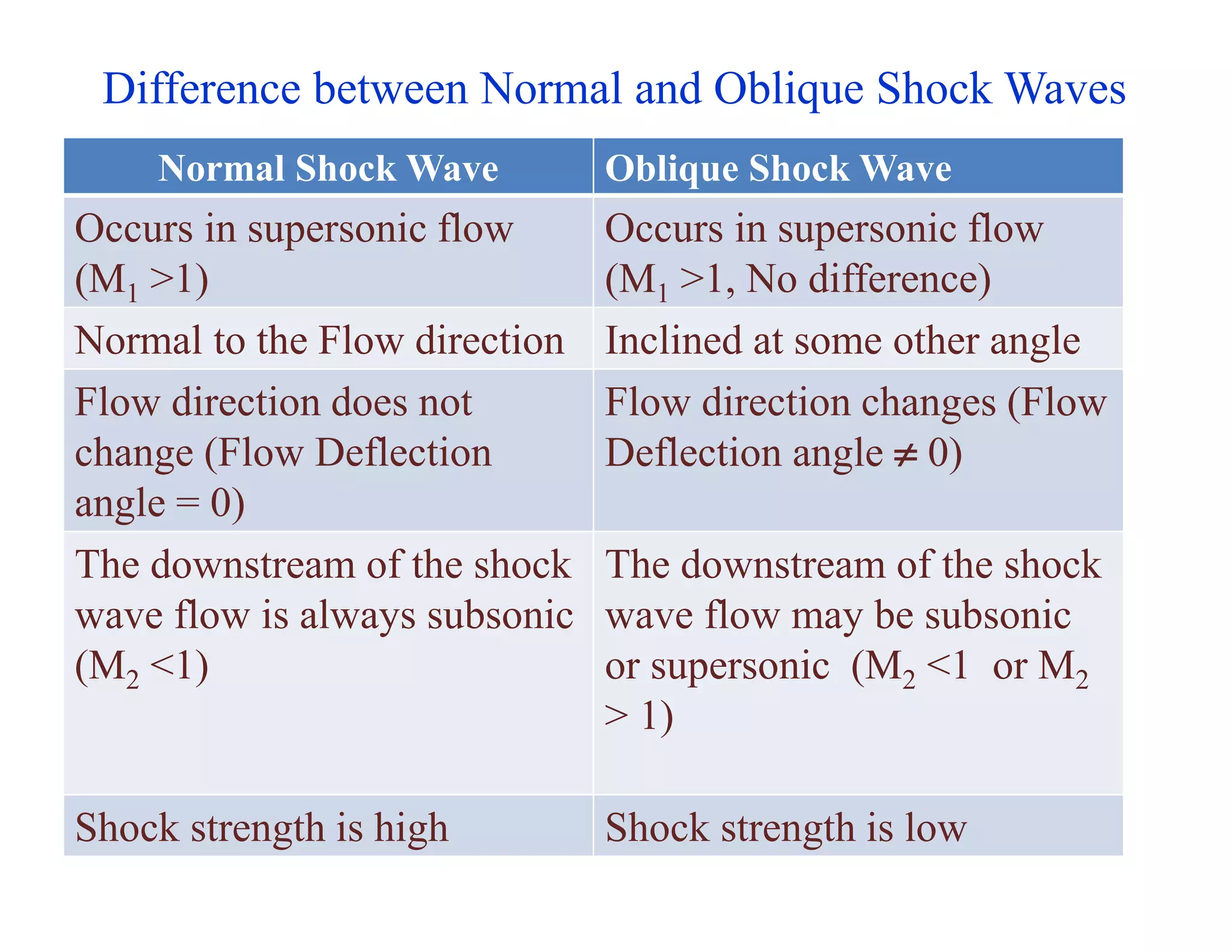 UNIT - III NORMAL & OBLIQUE SHOCKS | PPTX