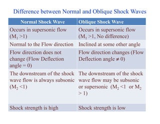 UNIT - III NORMAL & OBLIQUE SHOCKS | PPTX