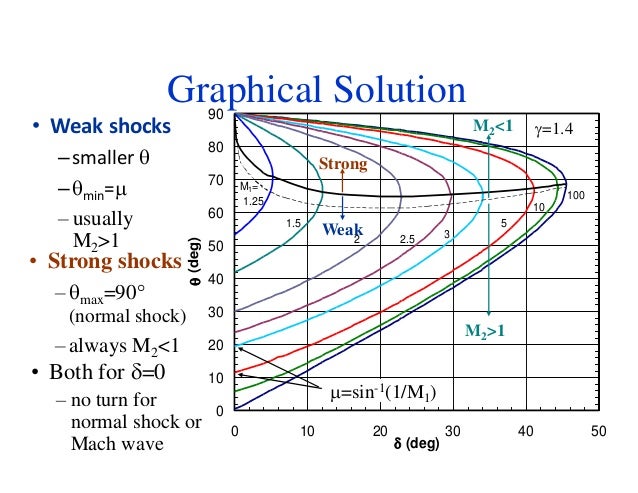 UNIT - III NORMAL & OBLIQUE SHOCKS