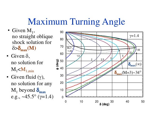 UNIT - III NORMAL & OBLIQUE SHOCKS