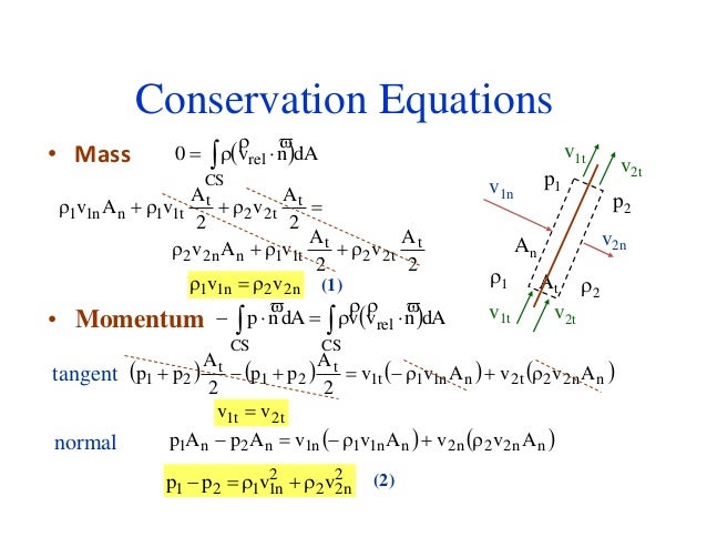 UNIT - III NORMAL & OBLIQUE SHOCKS