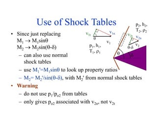 Unit iii normal & oblique shocks | PPTX