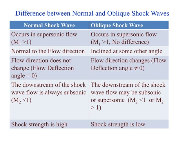 Unit iii normal & oblique shocks | PPTX | Physics | Science