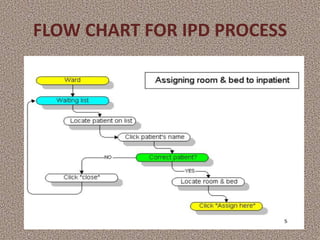 Unit ii inpatient department service in mha course | PPT