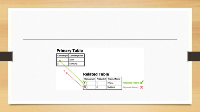 Integrity Constraints | PPTX | Databases | Computer Software and Applications