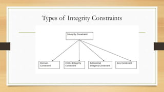Integrity Constraints | PPTX