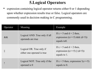 INTRODUCTION TO C PROGRAMMING in basic c language | PPT