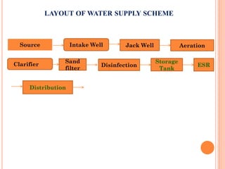 Unit ii introduction to water supply scheme | PDF