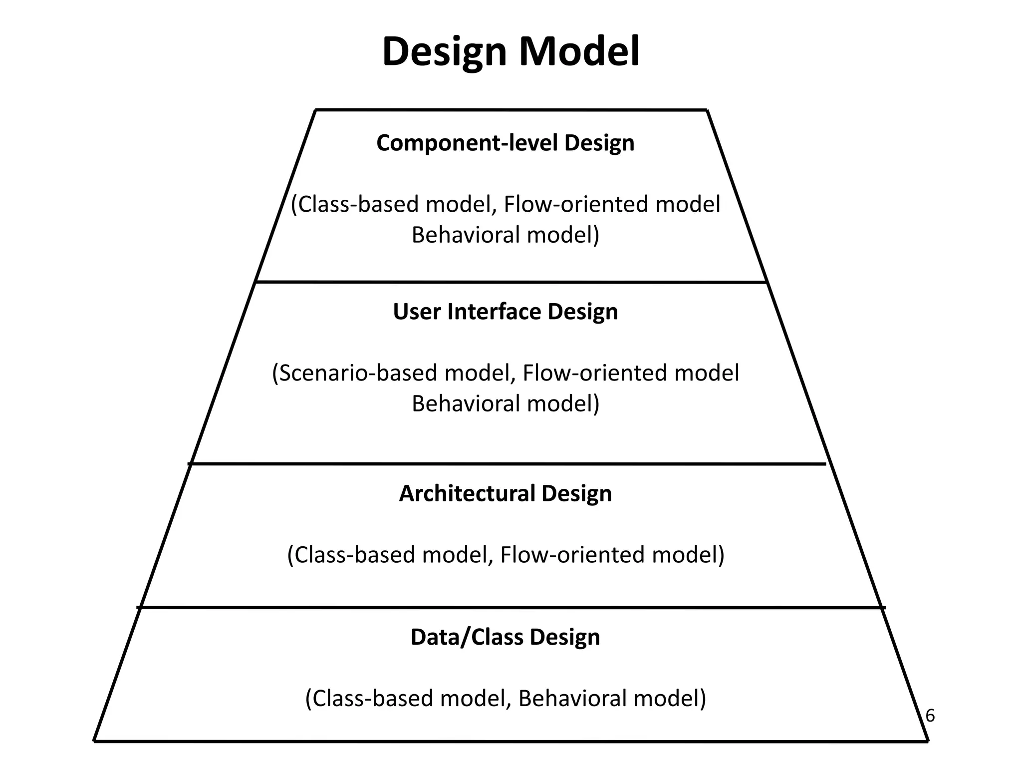 Unit iii(part a- design process model) | PPTX