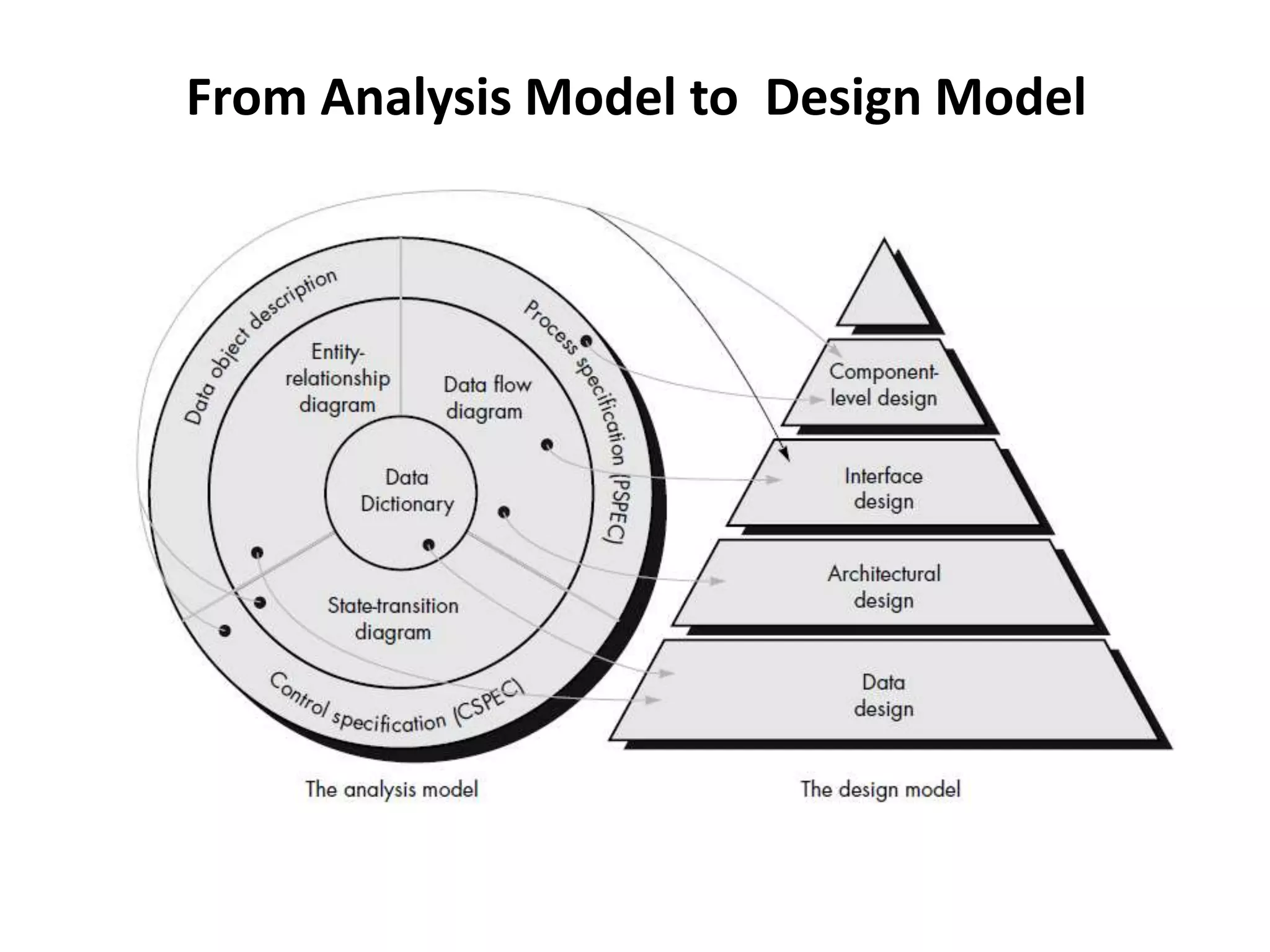 Unit iii(part a- design process model) | PPTX
