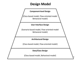 Unit iii(part a- design process model) | PPTX