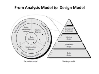 Unit iii(part a- design process model) | PPTX