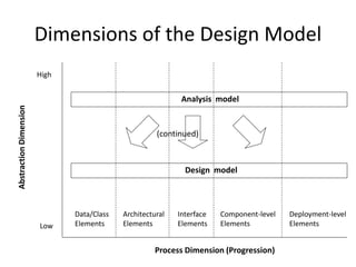 Unit iii(part a- design process model) | PPTX | Programming Languages ...