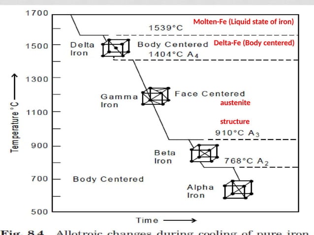 Unit-III Phase diagram & Iron Carbon Diagram.pptx