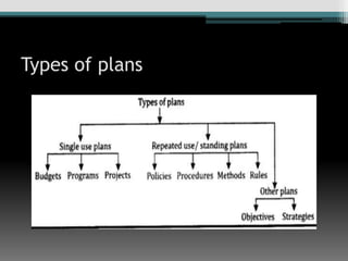Unit -III Planning and control M.sc II year.pptx