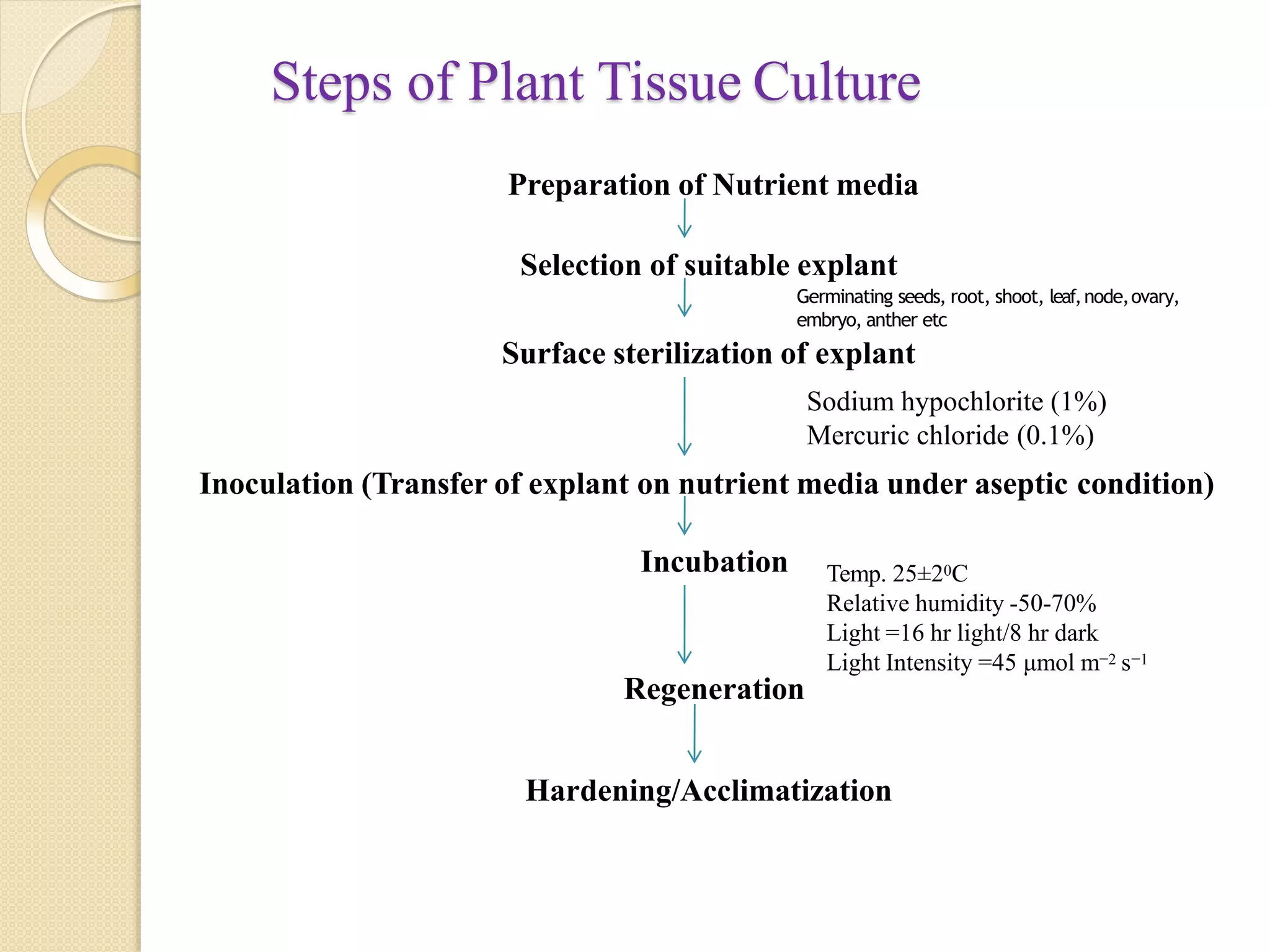 UNIT -III Plant Tissue Culture.pdf