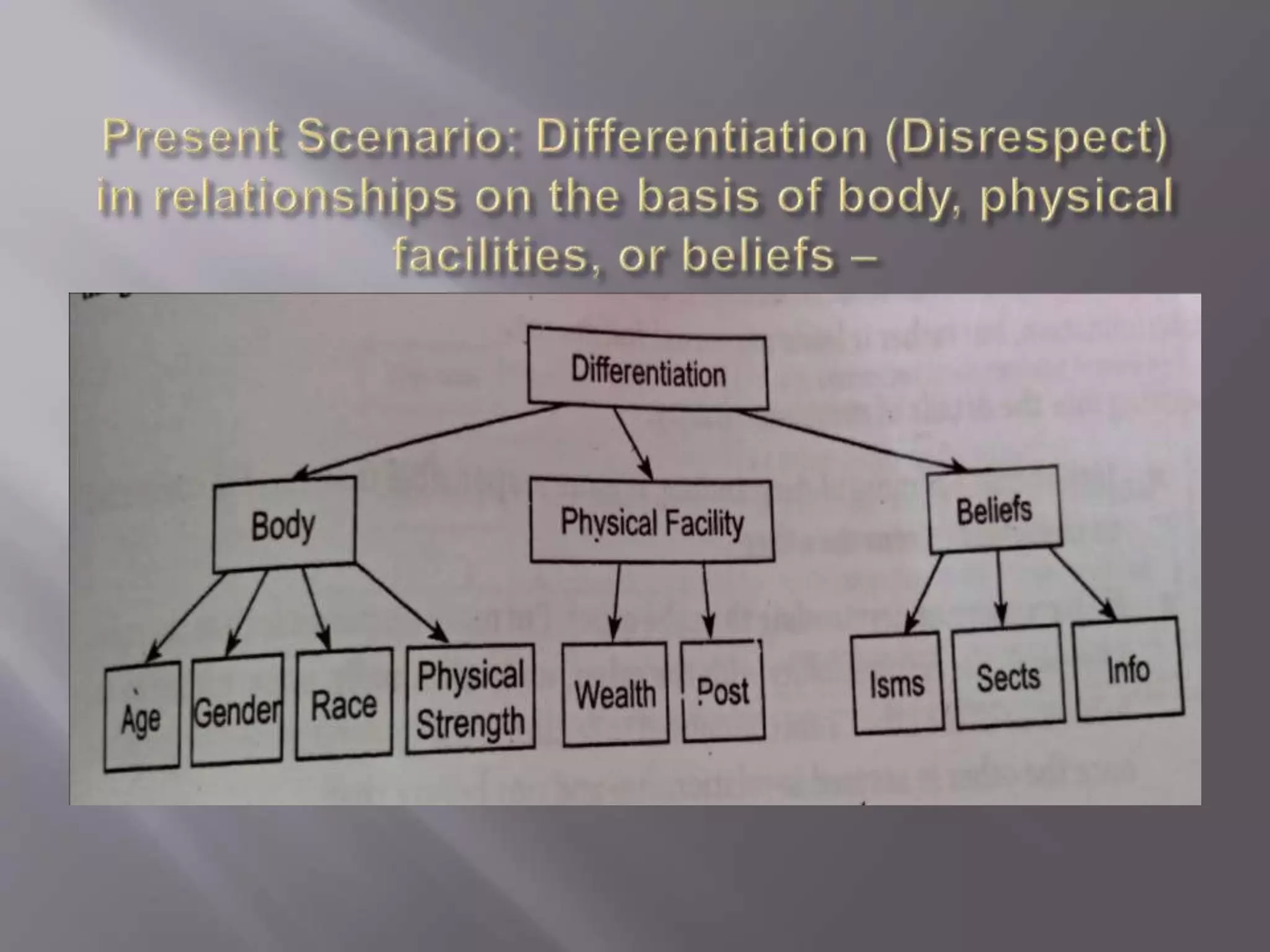 Unit 3 - Harmony in the family and society | PPTX
