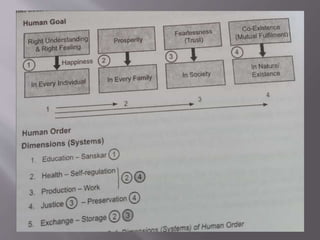 Unit 3 - Harmony in the family and society | PPTX