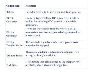 fundamentals of the electric vehicles unit-3 pdf | PPTX