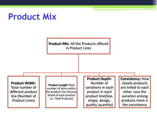Product- Concept, Product Line & Mix | PPTX