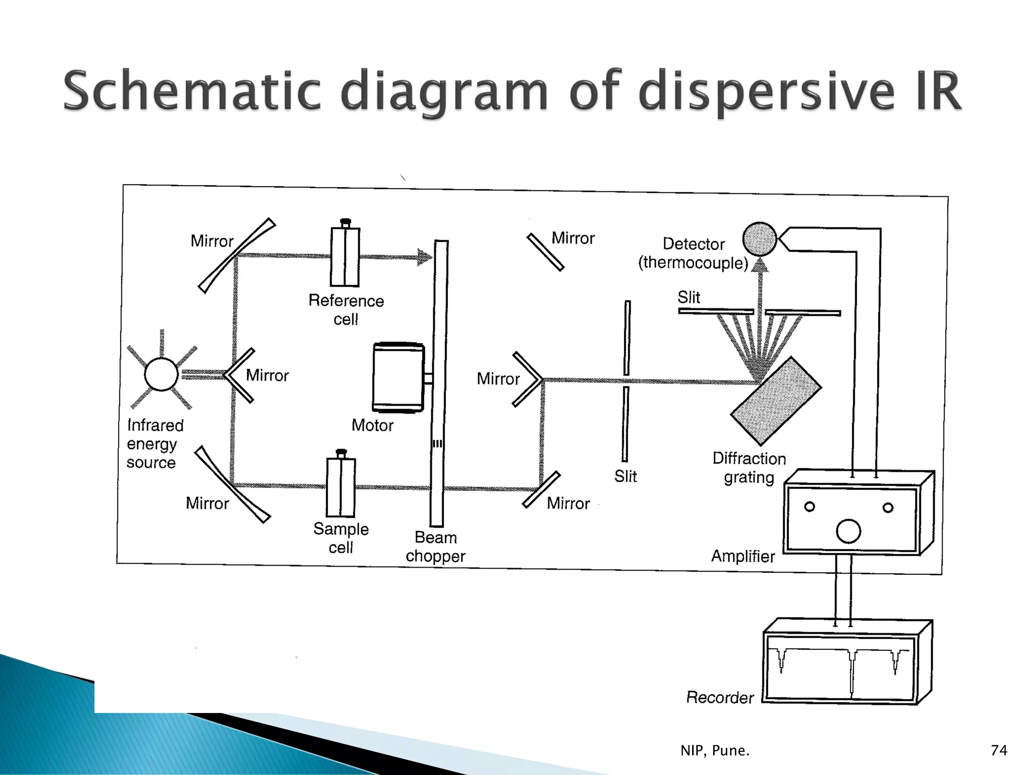 Unit II IR spectroscopy- | PDF