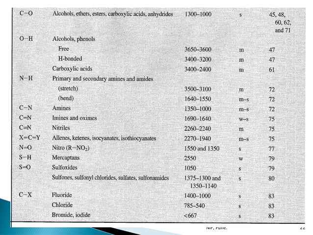 Unit II IR spectroscopy- | PDF