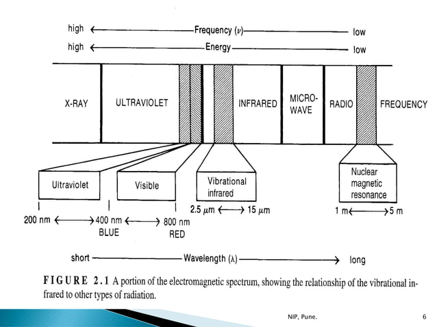 Unit II IR spectroscopy- | PDF