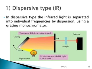 Unit II IR spectroscopy- | PDF