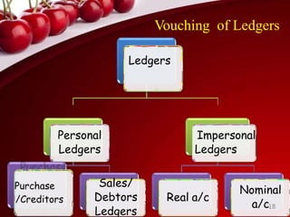 Vouching in Auditing-Supporting evidence | PDF