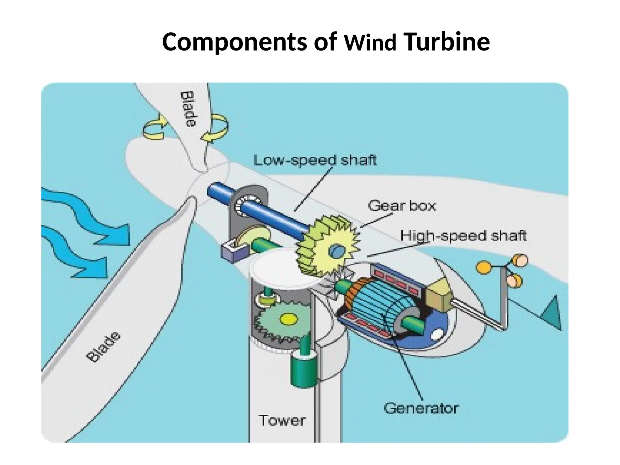 BASICS OF WIND ENERGY, TYPES OF WIND MILLS | PPTX