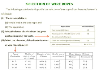 Design of machine elements UNIT-III WIRE ROPES.pdf
