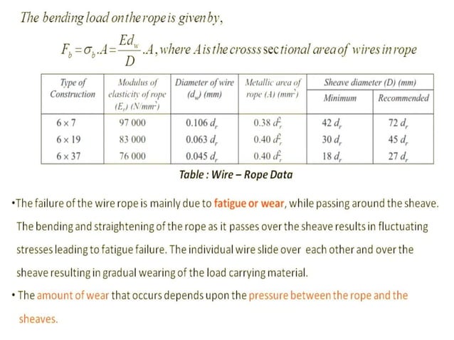 Design of machine elements UNIT-III WIRE ROPES.pdf