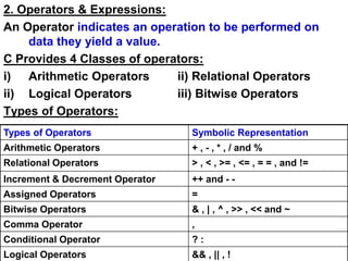Unit i intro-operators | PPT