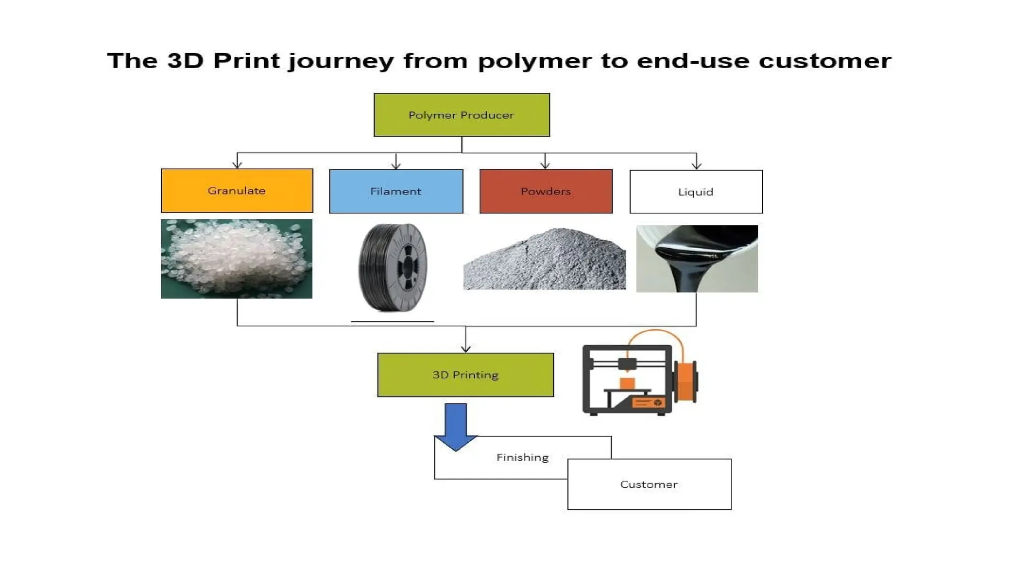 UNIT -I INTRO to additive manufacturing, types and applications | PPT