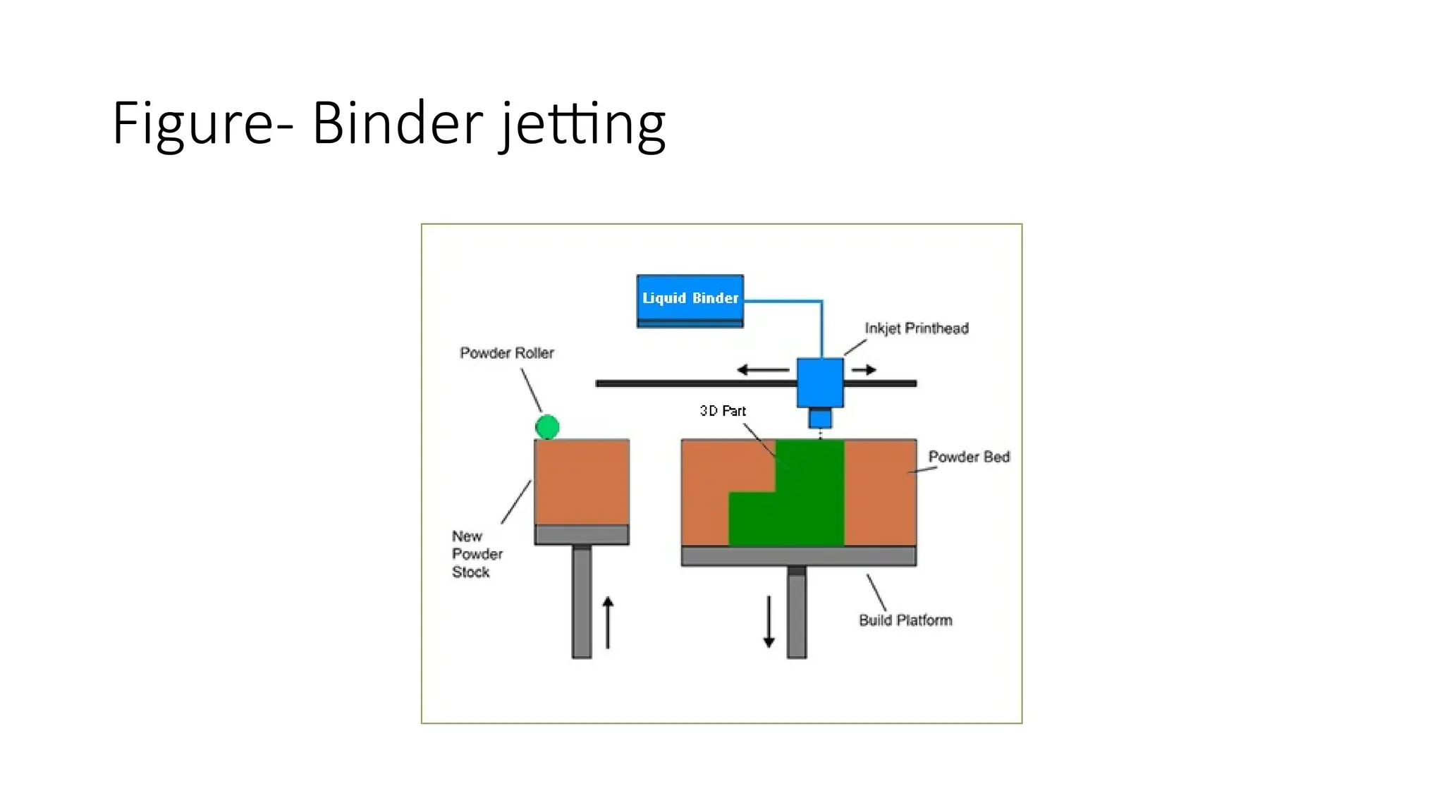 UNIT -I INTRO to additive manufacturing, types and applications | PPTX