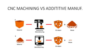 UNIT -I INTRO to additive manufacturing, types and applications | PPTX